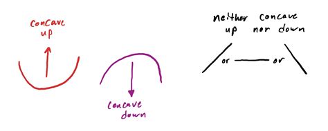Concavity And Inflection Points With Graphs Project Greater Ed