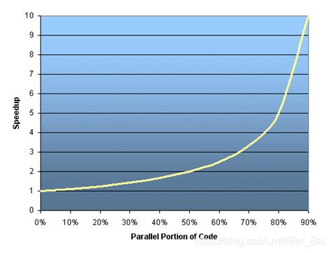 并行计算教程简介 introduction to parallel computing tutorial partitioned global