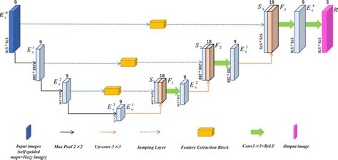The Structure Of The Deep Multi Scale Network Dmsn Download