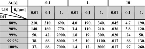 1 Time Constants For The Condensational Growth Of Ammonium Sulfate