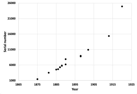 Serial Numbers Of Seibert 1875 1920