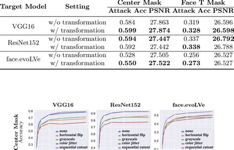 Attack Accuracy Of Secretgen With And Without Transformations On
