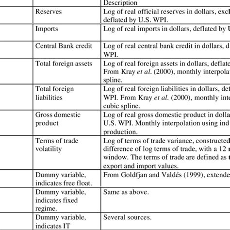 Variables Used In The Estimation Download Table