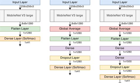 Illustration Of The Three Utilized Classification Layer Designs For The
