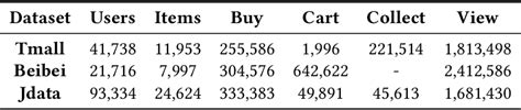 Table 1 From Cascading Residual Graph Convolutional Network For Multi