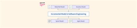 Incremental Model In Software Engineering Scaler Topics