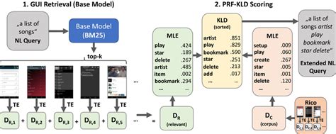Example Of Aqe Using The Kld Scoring 1 Initial Top K Gui Retrieval Download Scientific