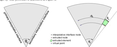 Figure 2 From A Generalized Unstructured Interpolative Interface