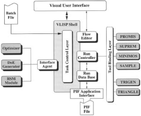 Figure 1 From Simulation Of Complete Vlsi Fabrication Processes With Heterogeneous Simulation