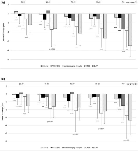 A B Annual Percentage Change In Females A And Males B Values Of Download Scientific