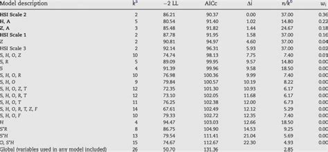 Of The 20 A Priori Models Hypothesized To Relate Landscape Variables To