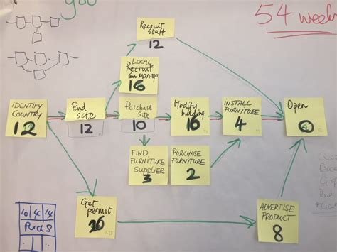 PERT Vs CPM Or Arrows Vs Boxes