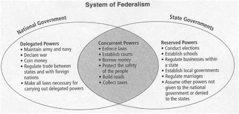 Federal Government And State Government Venn Diagram Powers