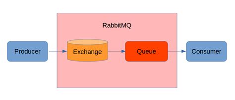 Spring Boot Messaging With Rabbitmq Spring Framework Guru
