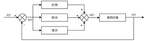 STM 电机PID速度控制 STM