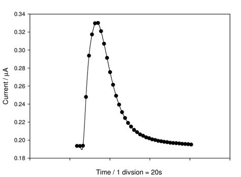 Shows The Pulse Amperometric Detector Response Obtained For The Download Scientific Diagram
