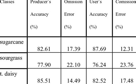 Producers Accuracy And Users Accuracy Download Scientific Diagram