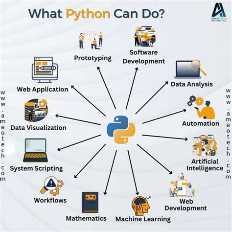 Sidharth A K On Linkedin Python Can Do