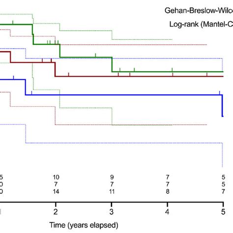 Actuarial Survival Estimation Kaplan Meier Early Surgery Red Vs Download Scientific