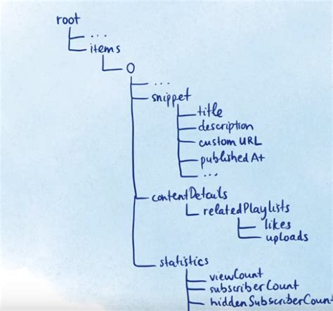 Github Vagdevi Gandhala Youtube Api Analysis Analysing The Youtube Channel Andrew Huberman To
