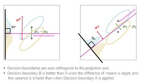 [lda And Qda] Understanding Linear Discriminant Analysis And Quadratic Discriminant Analysis