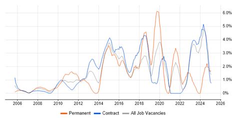 Virtual Team Jobs In Canary Wharf Co Occurring Skills And Salary Benchmarking It Jobs Watch