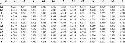 Crmse Values For Different η And M Download Scientific Diagram