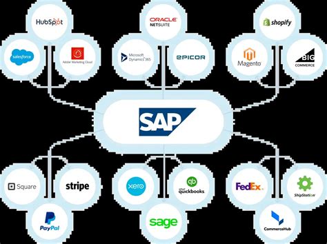 Integration Systems Integration