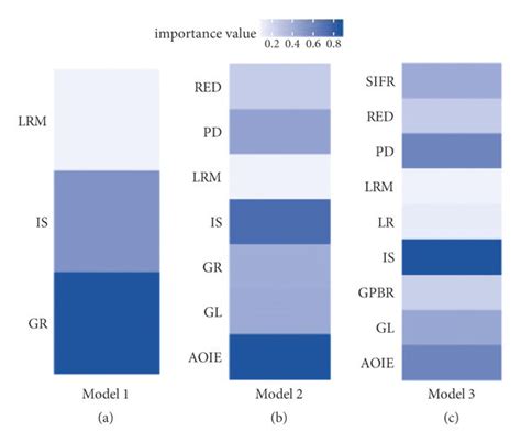 the importance of variables of the three models a model 1 b model