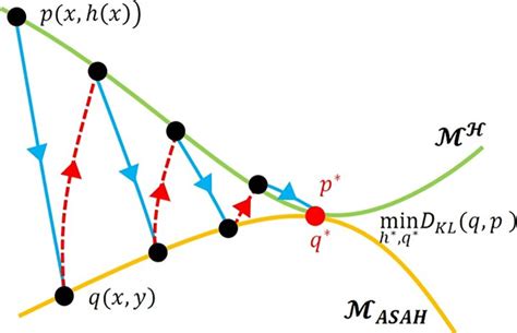 Framework Of Alternating Divergence Minimization Download Scientific