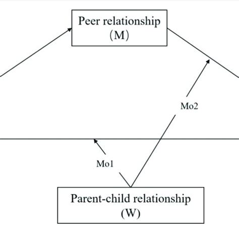 Conceptual Framework Of The Proposed Moderated Mediation Model Download Scientific Diagram