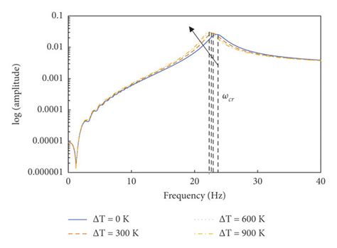 Transient Frequency Responses Of An Exponential Law Based Fg Porous Fg
