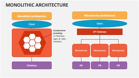 Monolithic Architecture PowerPoint And Google Slides Template PPT Slides