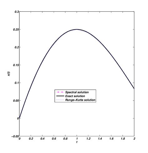 Comparison Between The Exact Solution Runge Kutta Solution And
