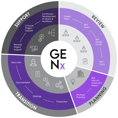 Cad To Bim Genx Design And Technology
