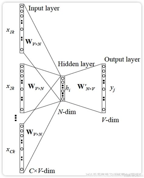 Word2vec 详解word2vce Csdn博客