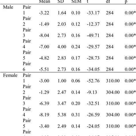 Paired Sample Correlation For Experimental Group Across Gender Download Table