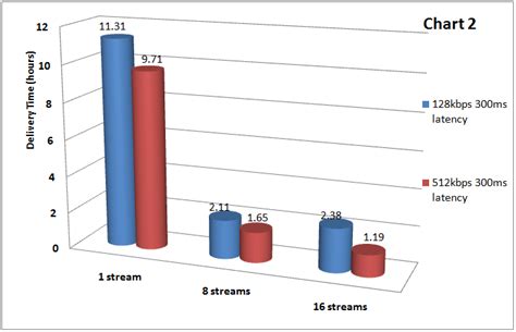 Sql Server 2005 Transactional Replication Benefit Of Using Subscriptionstreams For Low