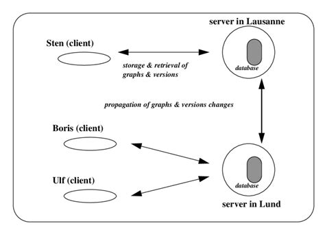 A Multi Clients Multi Servers Architecture Download Scientific Diagram
