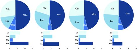 Error Analysis Results Are Reported Using The Pascal Voc → Clipart