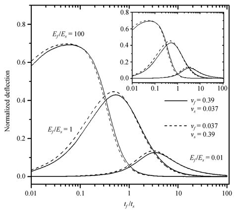 The Relationship Between Deflection And Thickness Ratio T S Is Kept Download Scientific
