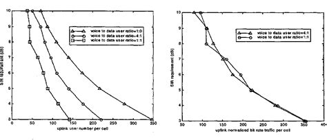 Figure 1 From Uplink Capacity Of Multirate Multicell Cdma Wireless
