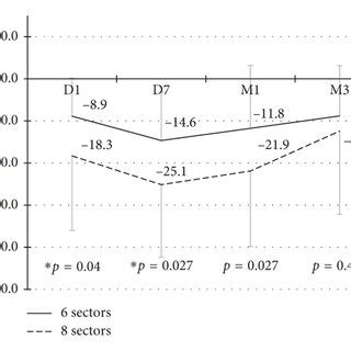 IOP Reduction Comparison Between 6 Sectors Group And 8 Sectors Group Download Scientific Diagram