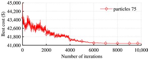 Convergence Behavior Of The Improved Apso Applied To The Csthts Problem