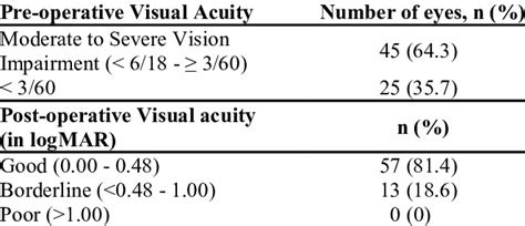 The Pre Operative And Post Operative Visual Acuity Download