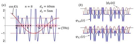 Dispersion Relations And Wave Functions In Finite And Infinite Periodic