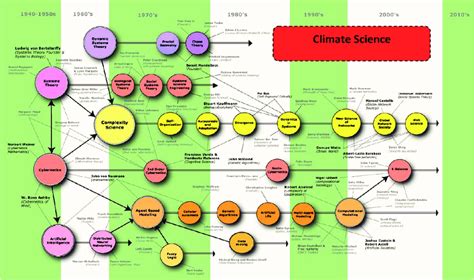 Adapted From The Castellanos Complexity Map Download Scientific Diagram