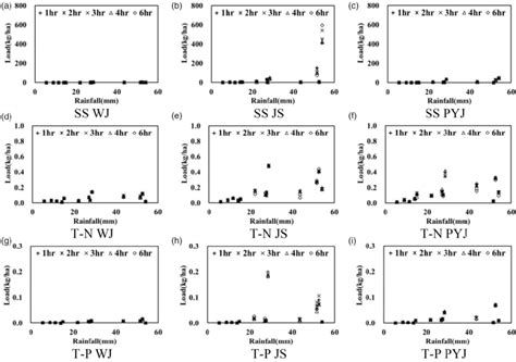 Nps Pollutant Ss T N And T P Load Estimates Made From Using The