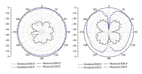 Simulated And Measured Radiation Patterns In The Azimuth Plane Left Download Scientific