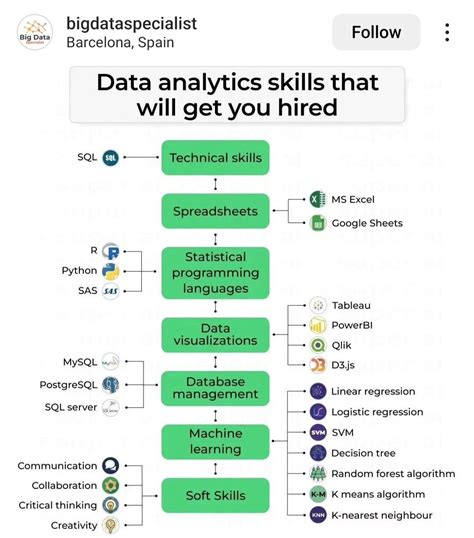 Muhammad Ishtiaq Khan On Linkedin Data Analytics Skills That Will Get You Hired This Is A